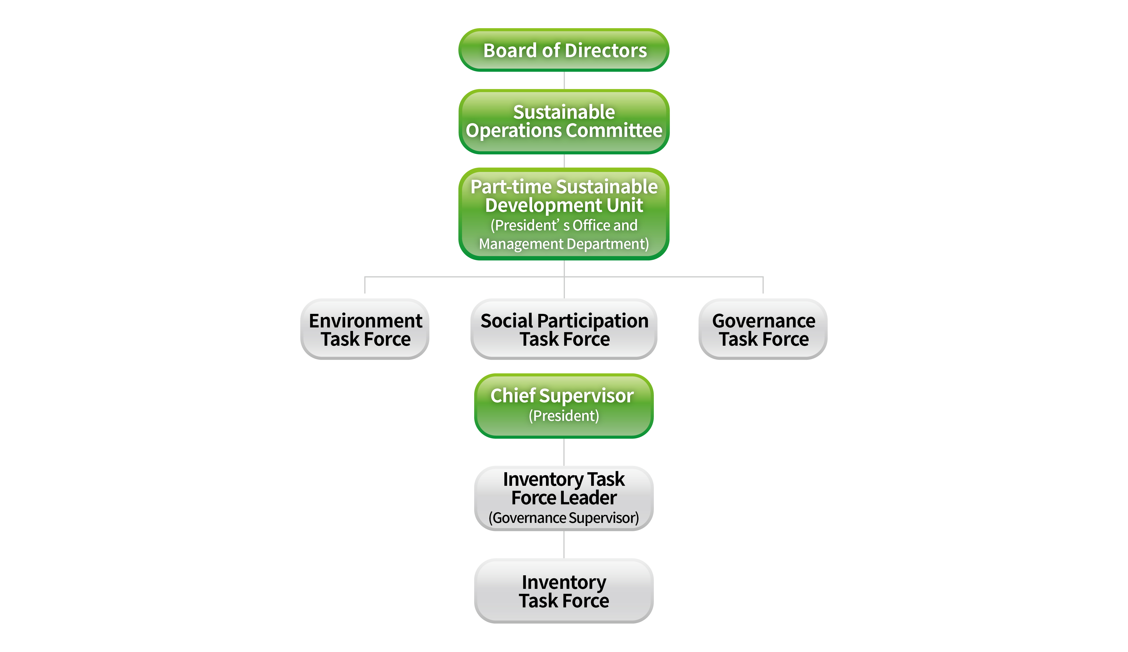 Corporate Sustainability-ESG-Greenyn Biotechnology